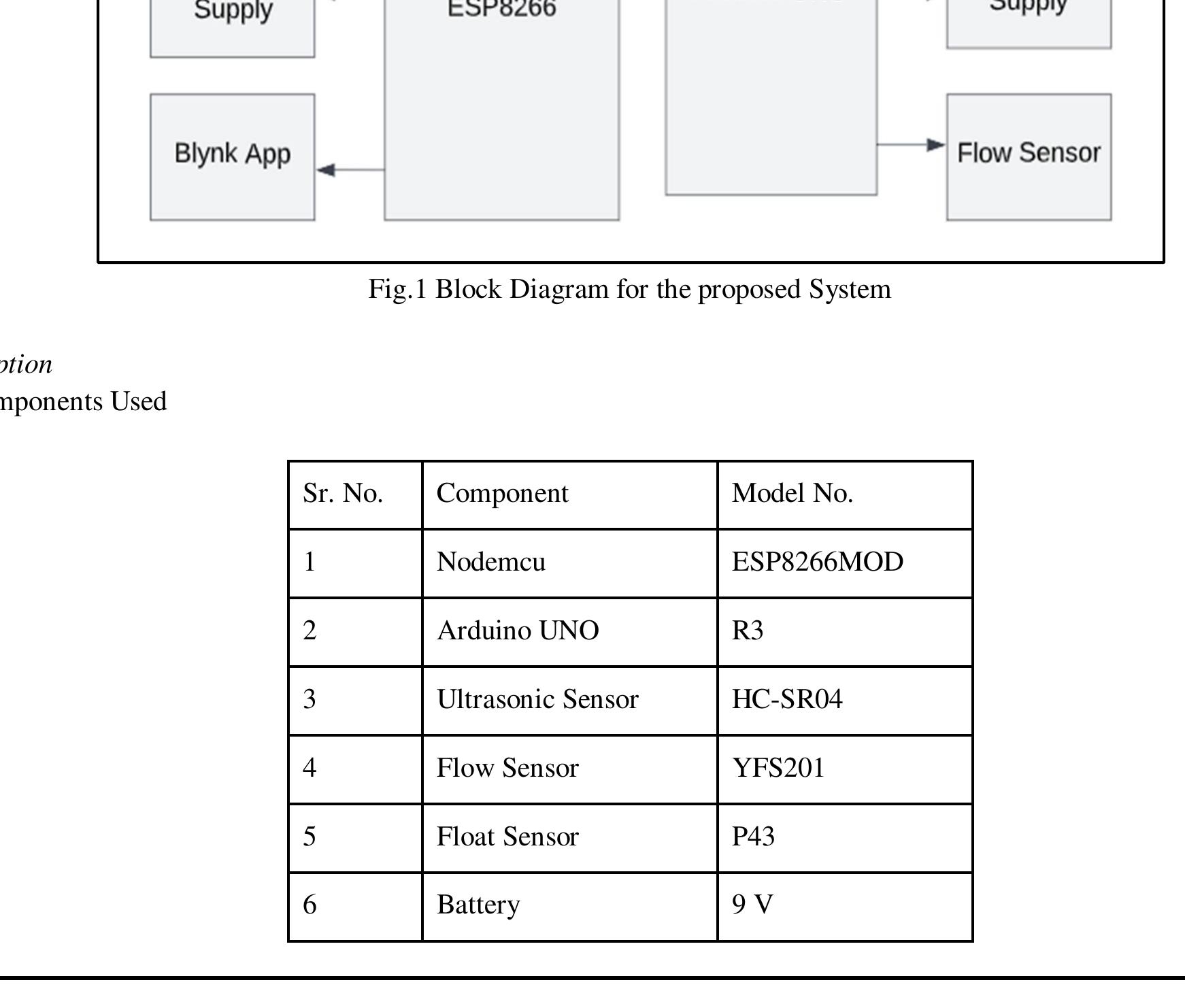 Figure 2 Iot Based Smart Sewage Monitoring System For