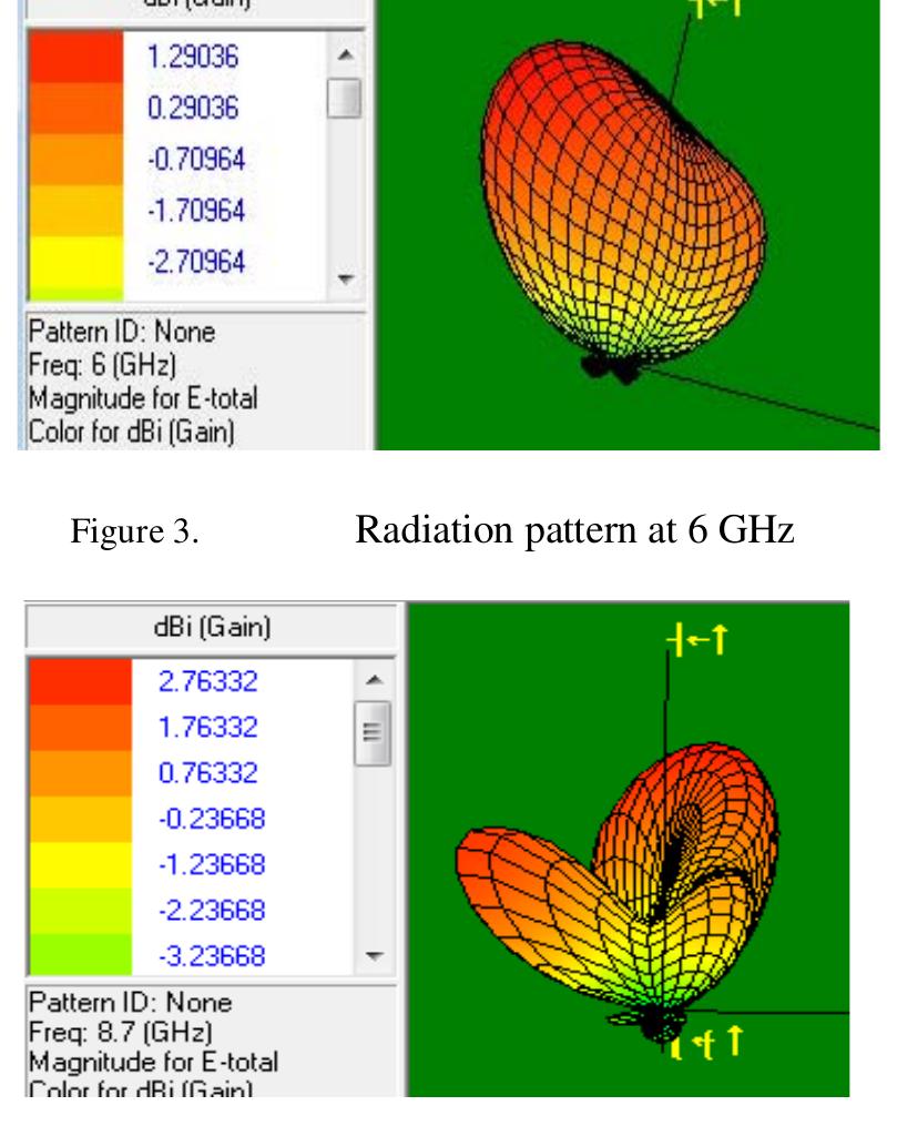 Figure 5 - Dual Band U-Slotted Microstrip Patch Antenna for