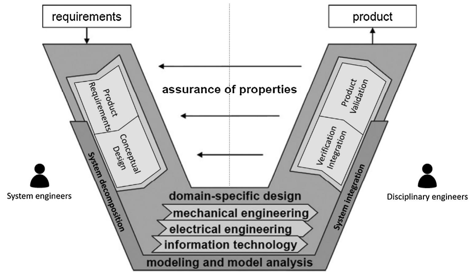Mechatronic v cycle (adapted from vdi guideline).