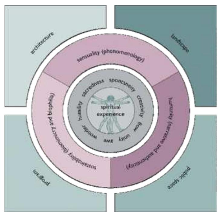 Displays a graphic reflection of the framework (figure 2).