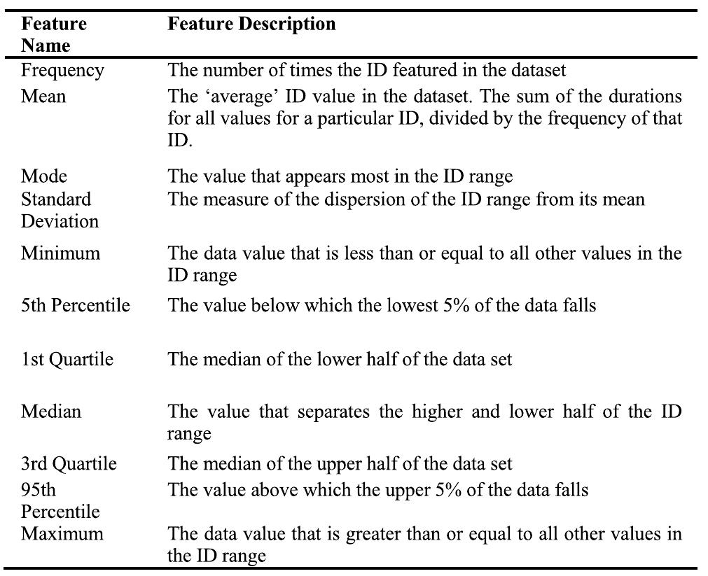 Dataset feature names and descriptions. from this, the