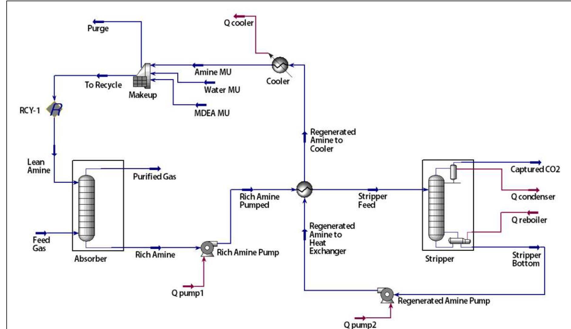 The process flow diagram in aspen hysys simulation
