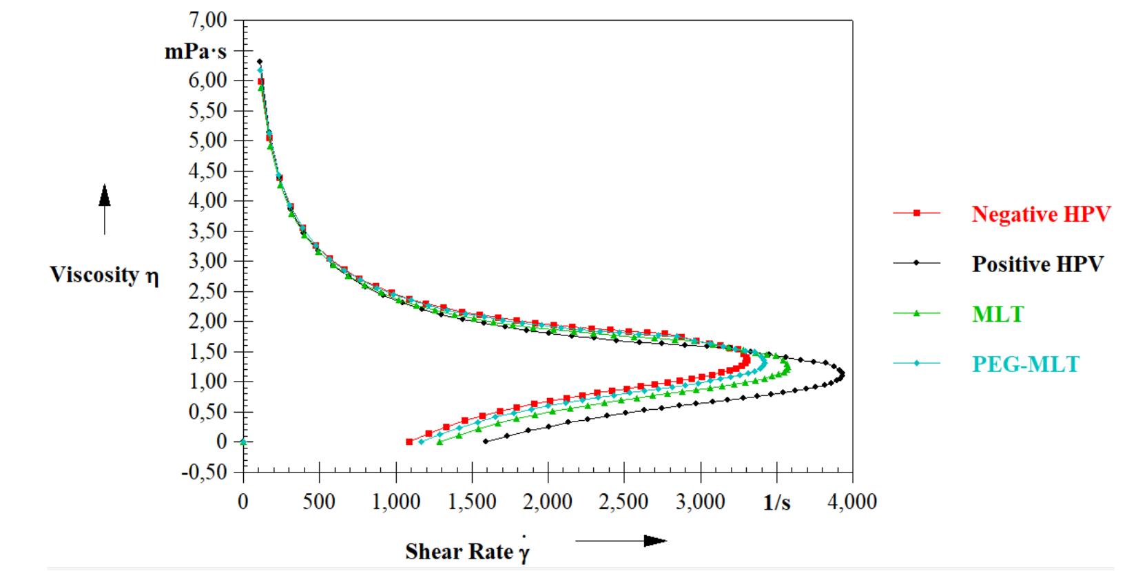 Viscosity curve of cervical mucus after treatment with