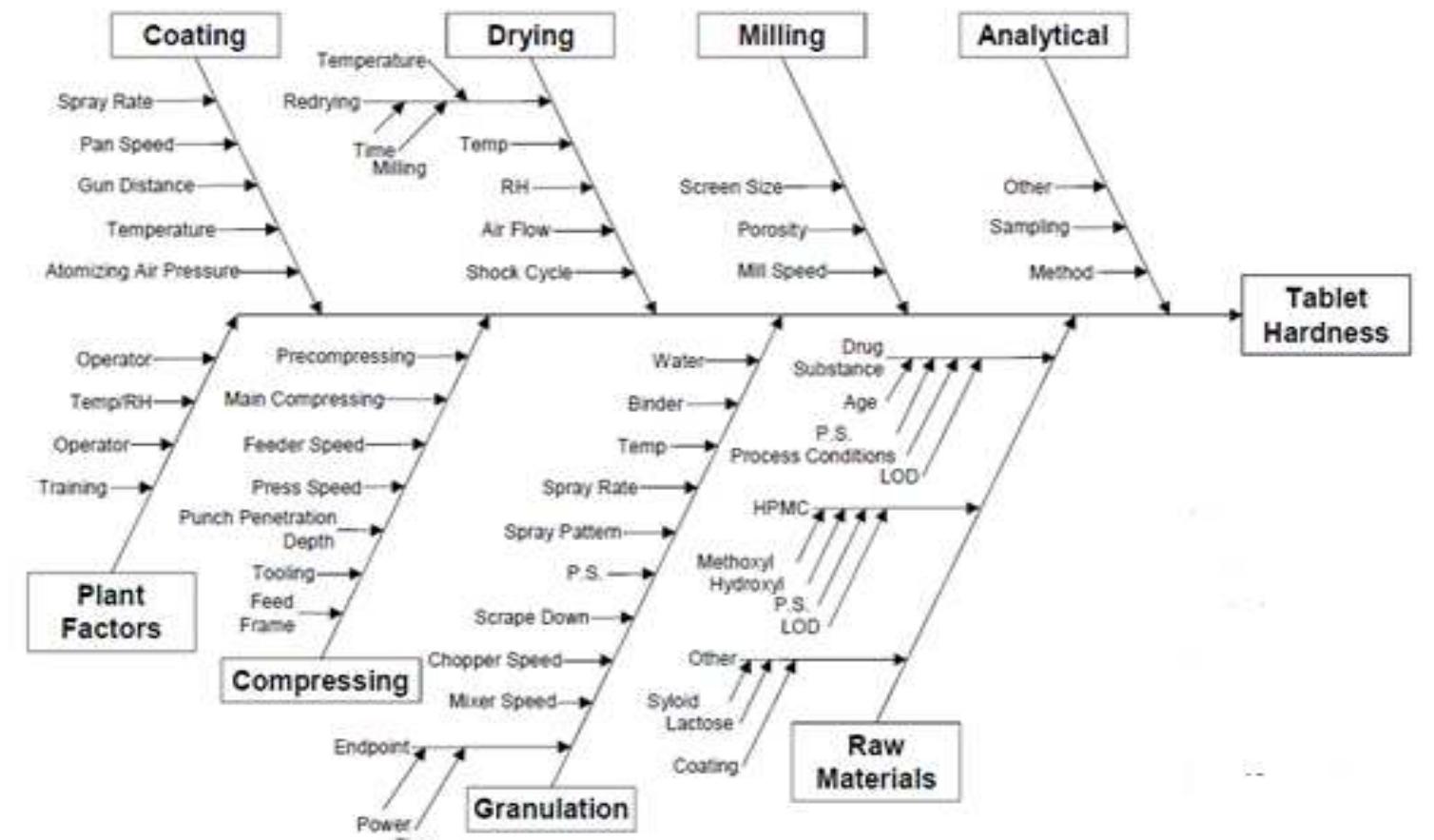 3 cause and effect diagram of tablet hardness simple