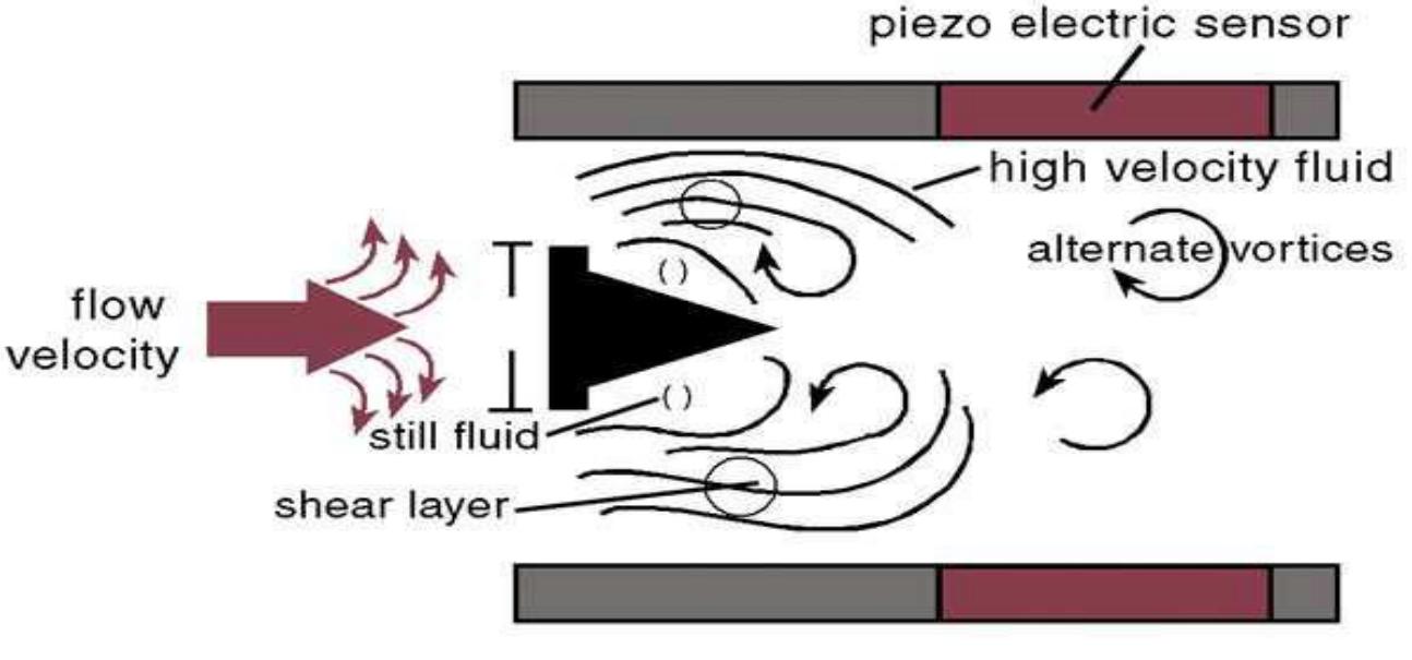 -5: vortex flow meter principle using piezoelectric elements