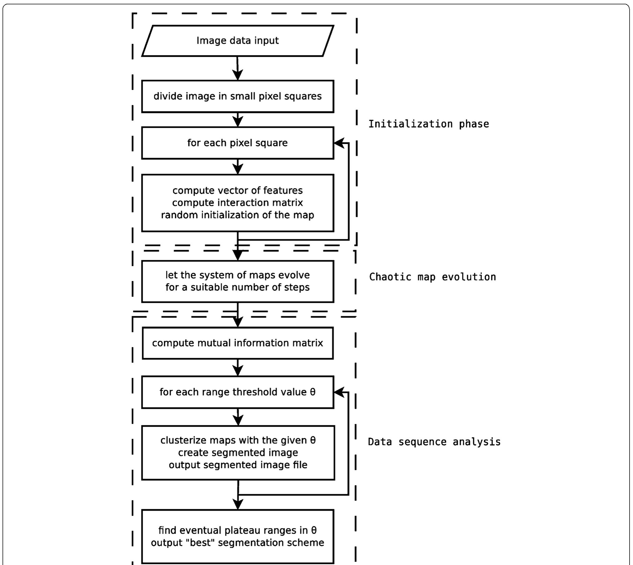 Flowchart Of The Chaotic Map Segmentation Algorithm The