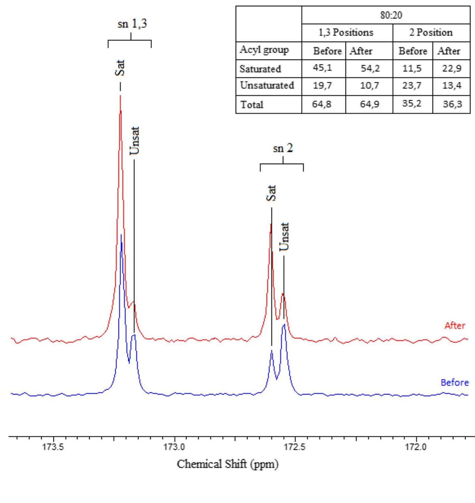 Figure 4 - Chemical interesterification of palm oil and palm