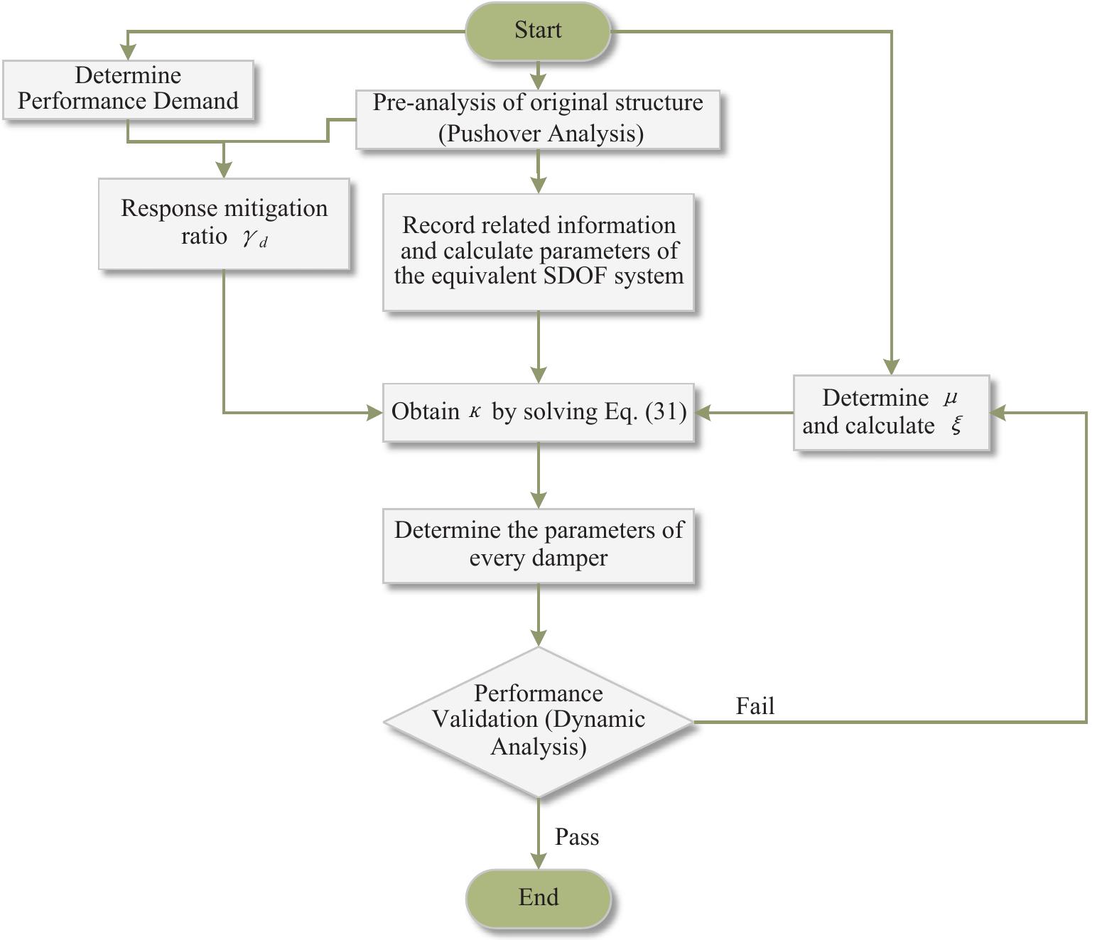 Design flowchart of structure with myds based on udr/udf