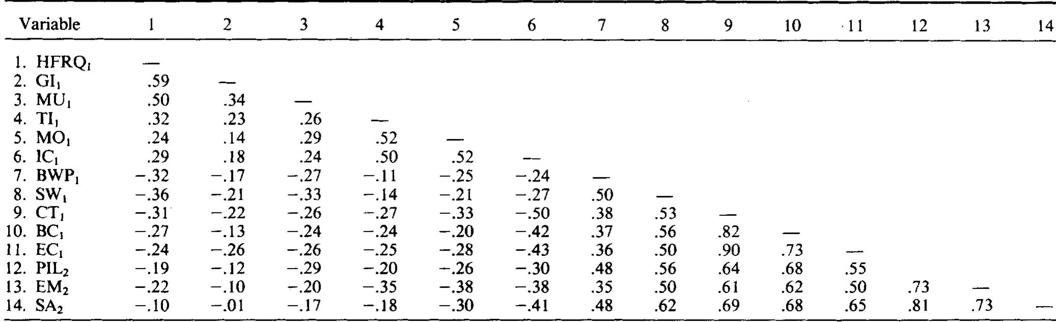 Zero-order correlation matrix for bottom-up model at times i