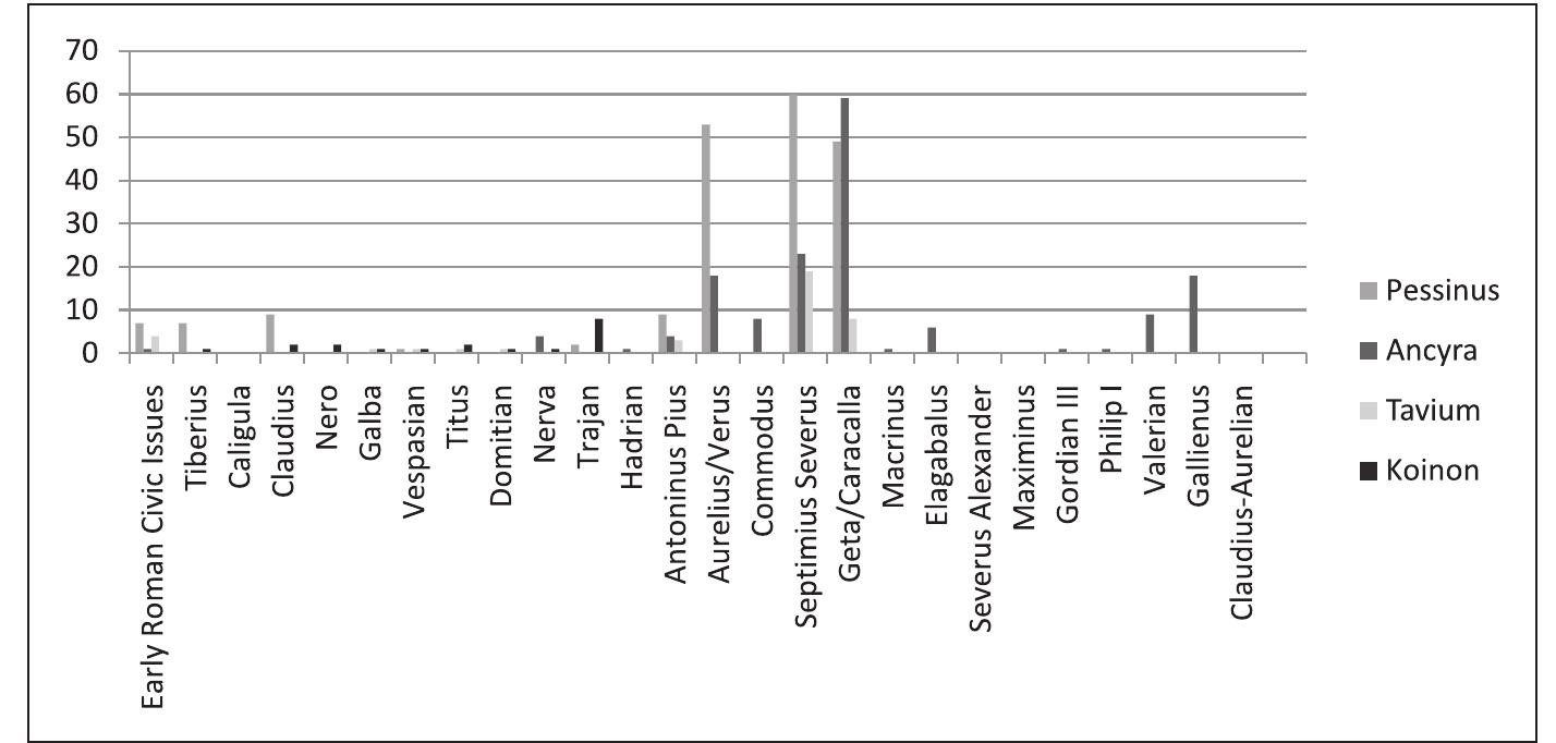 Graph 3. comparison of issues based on emperor.
