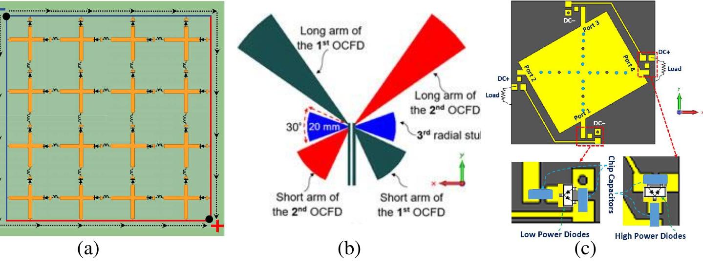 (PDF) Rectennas for Radio-Frequency Energy Harvesting and Wireless ...