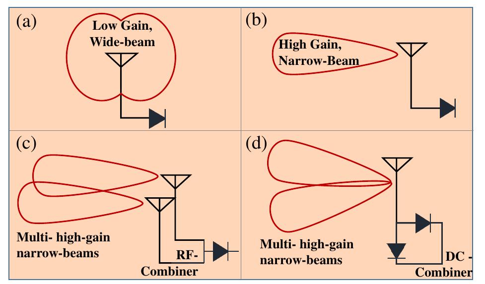 Rectenna topologies based on the antennas’ radiation