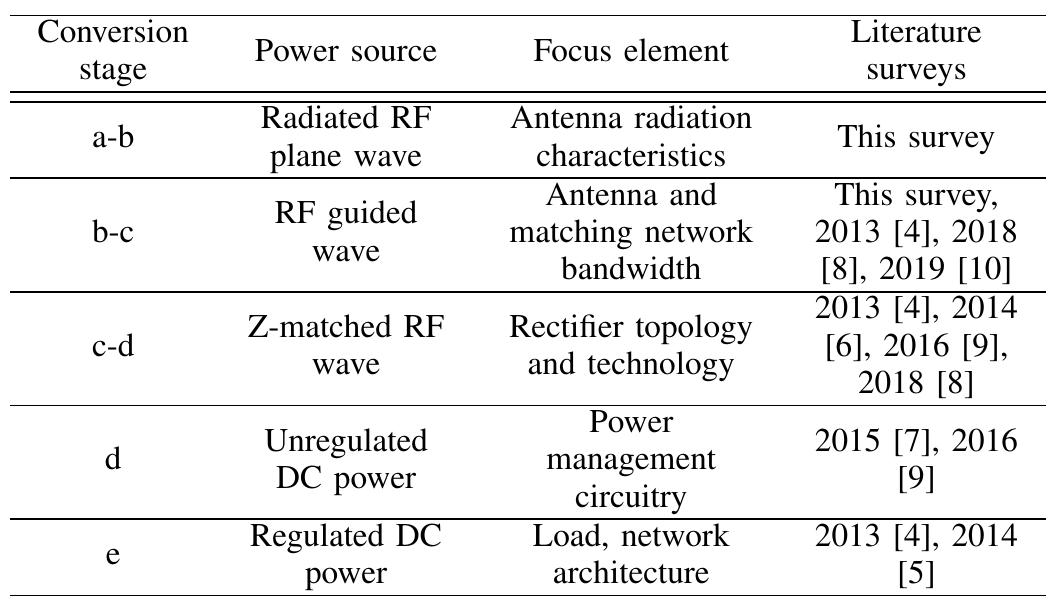 Power conversion stages in a rfeh system table i