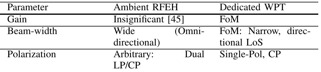(PDF) Rectennas for Radio-Frequency Energy Harvesting and Wireless ...