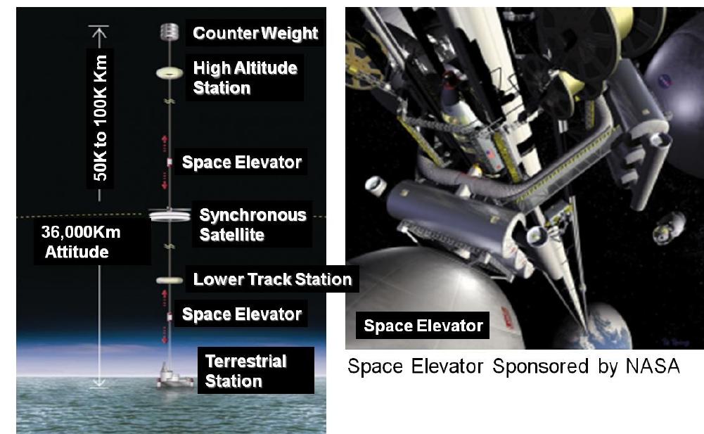 Space elevator by nasa fig. 49 design of ultra-large scale