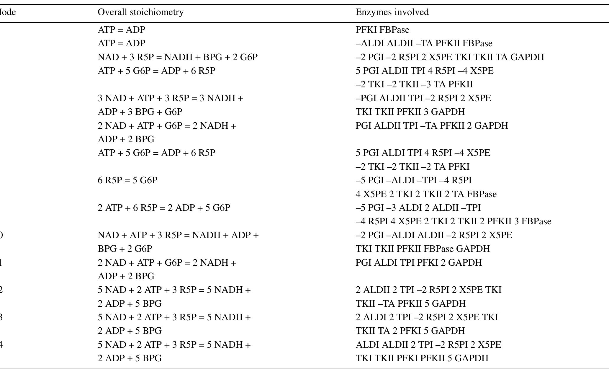 Elementary modes of the reaction system shown in figure 2.