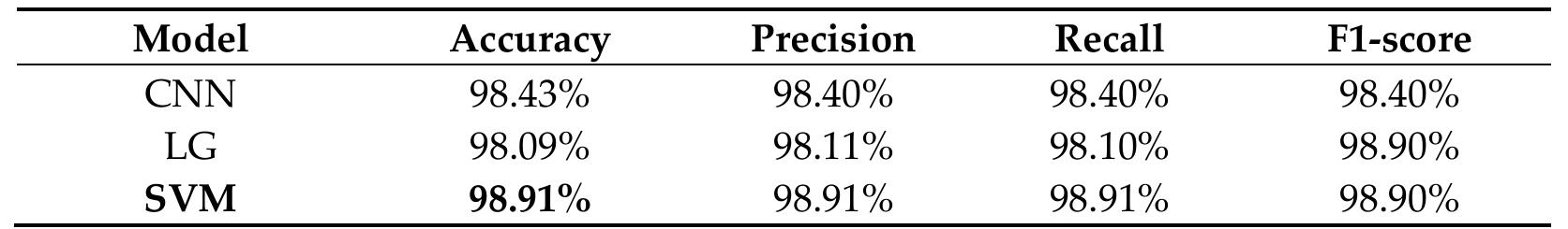 Performance comparison between convolutional neural network