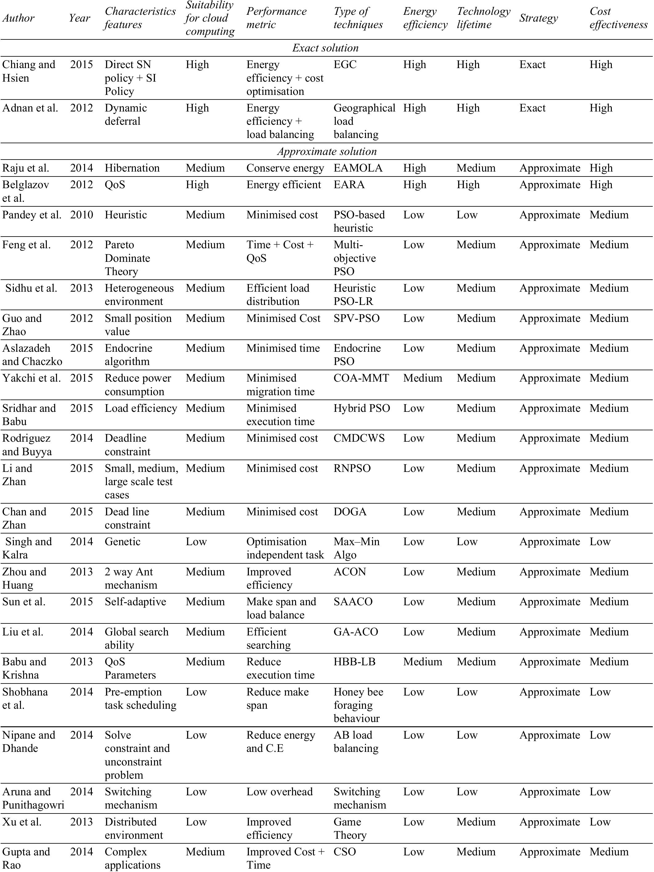 Fable 6 load balancing and energy optimisation technique