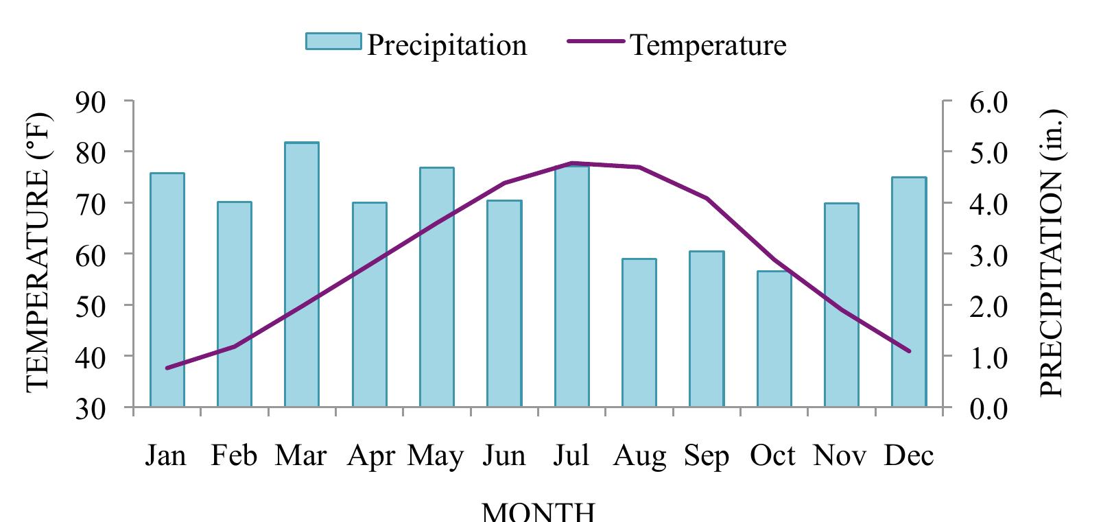 Normal monthly temperature and precipitation for knoxville,