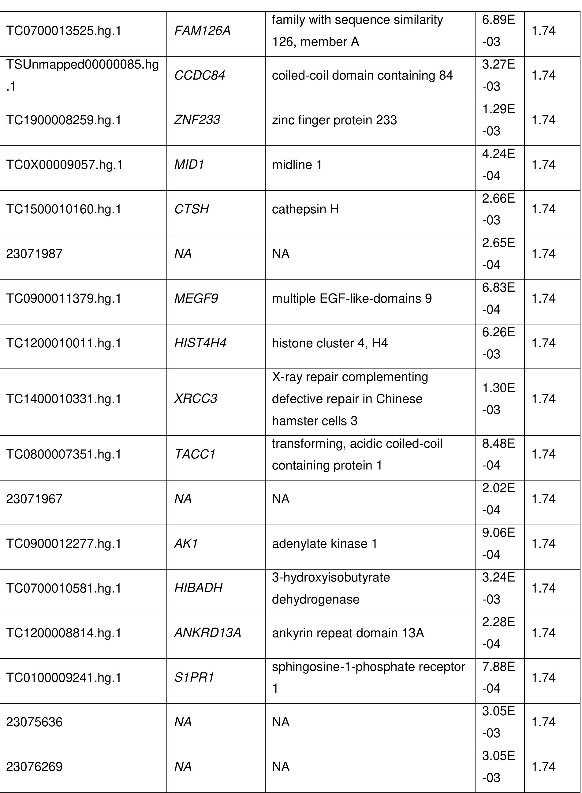Table 155 - Screen of Compounds to Target Tumor Cells with