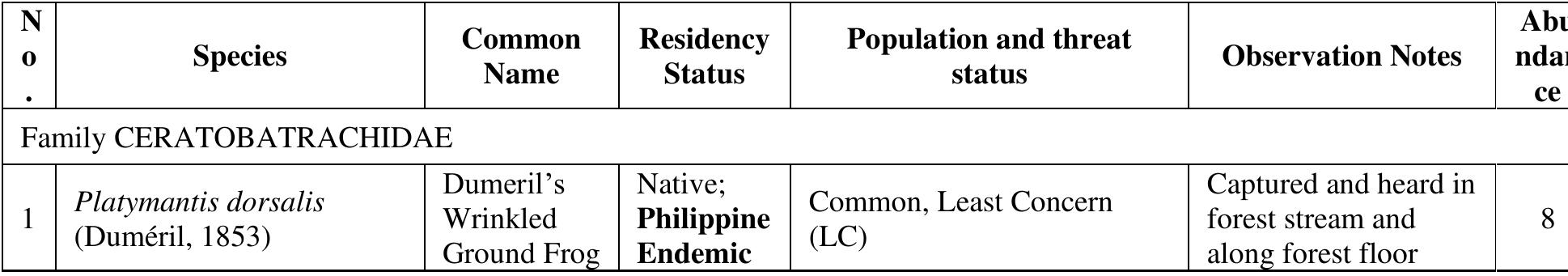 Taxonomic list of herpetofauna species found in 2-ha pbma