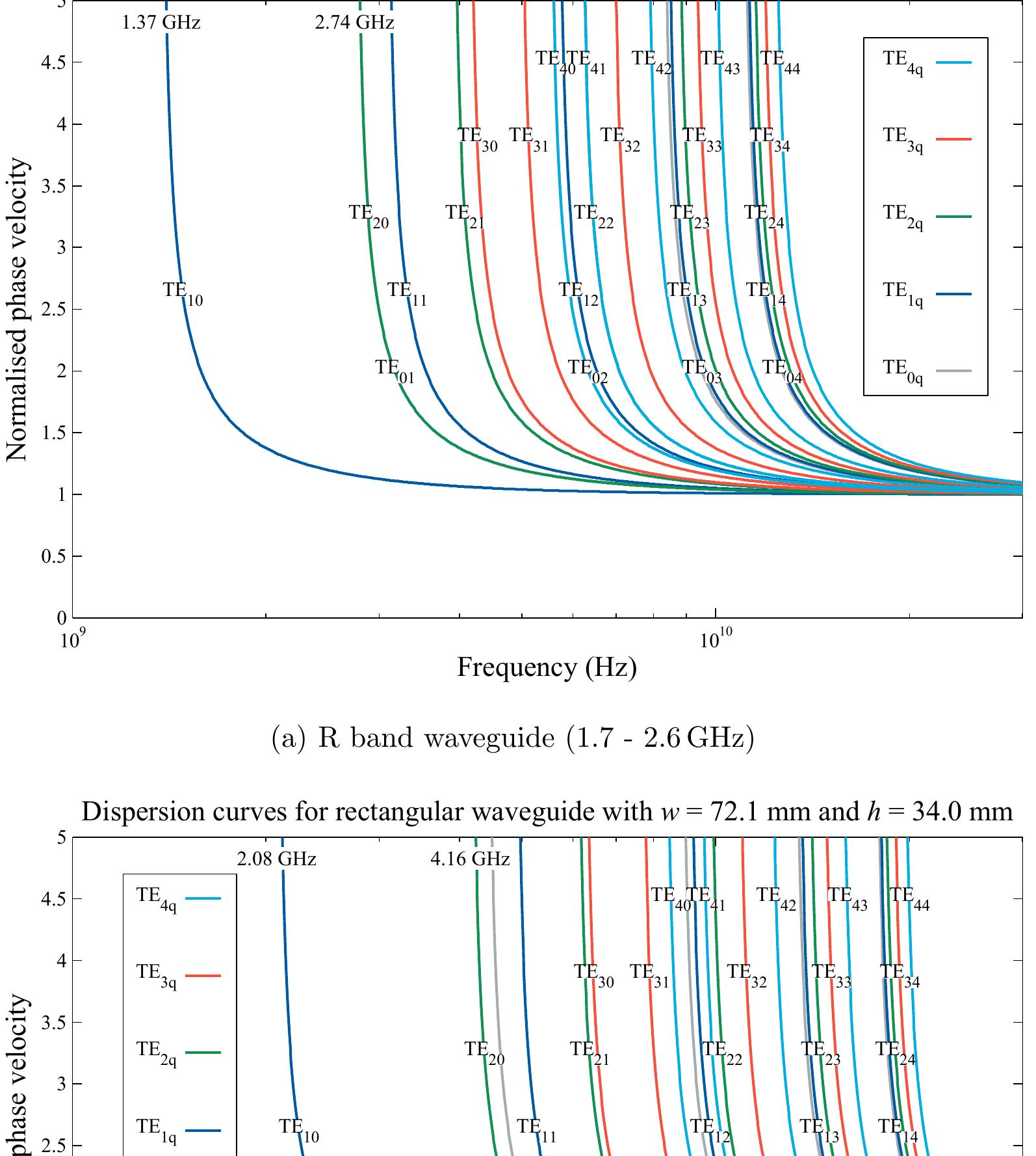 Dispersion curves for rectangular waveguide with w = 109.2
