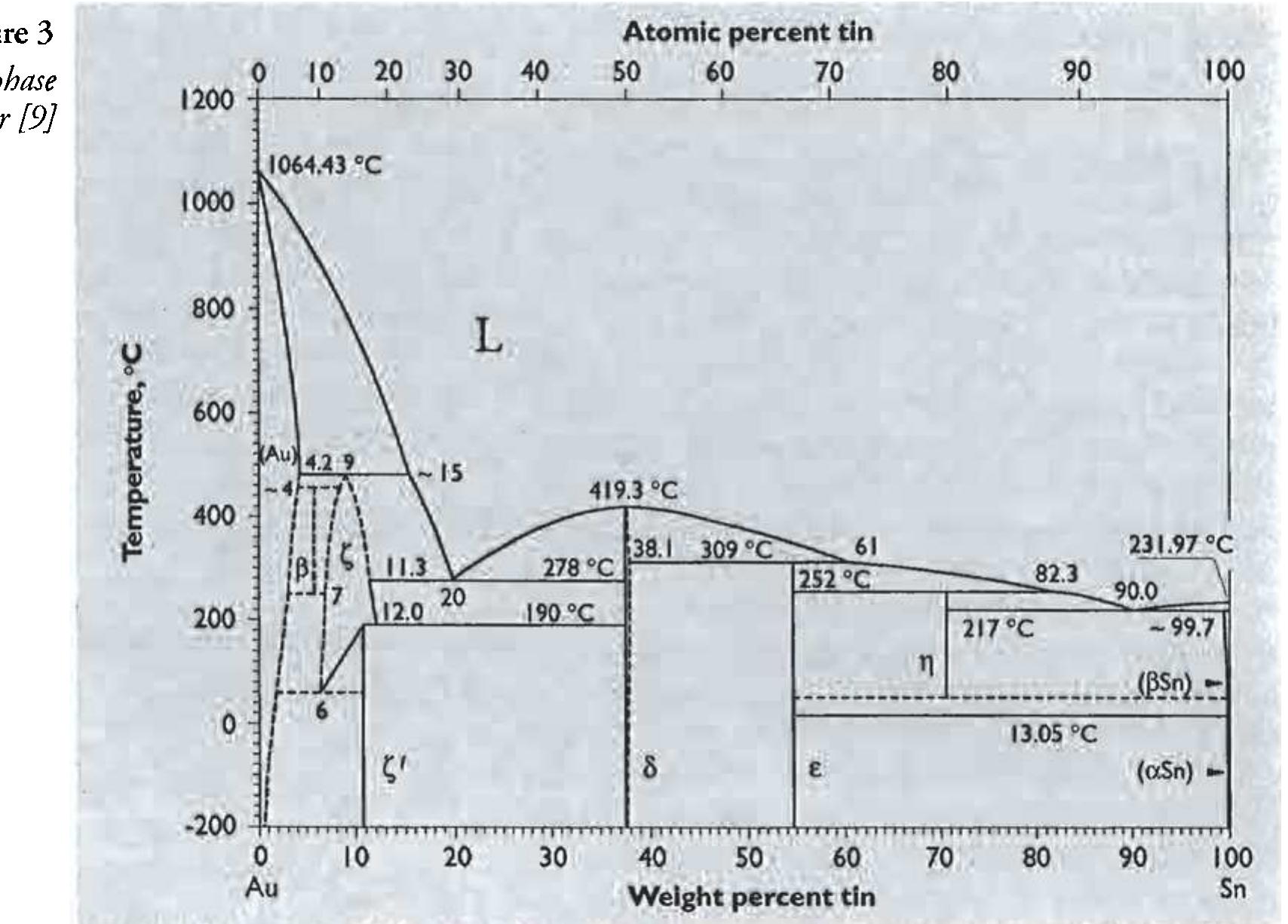 The gold-tin phase diagram, which is reproduced in figure 3,