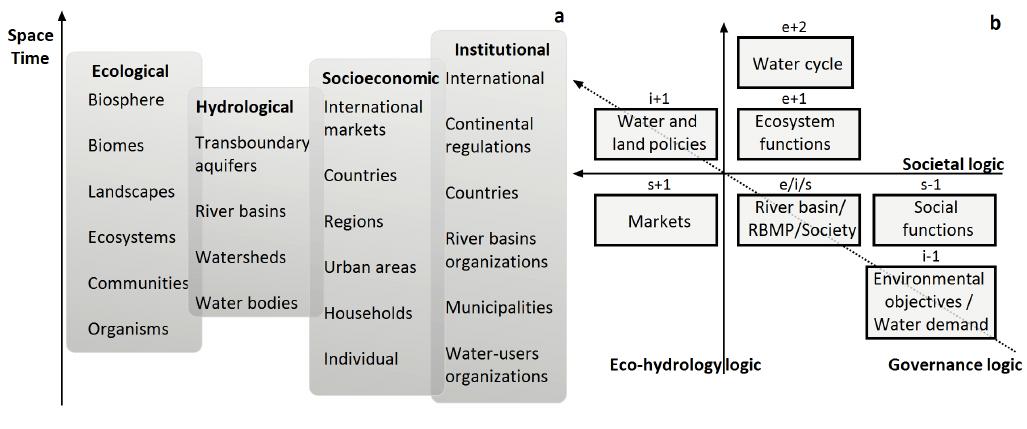 (a) descriptive domains for a river basin. adapted from
