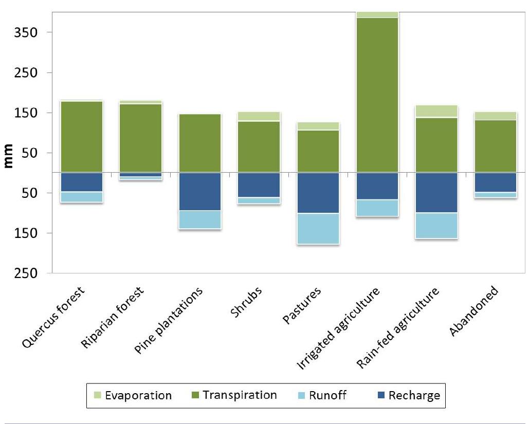 Land ecosystem requirements and surface and groundwater
