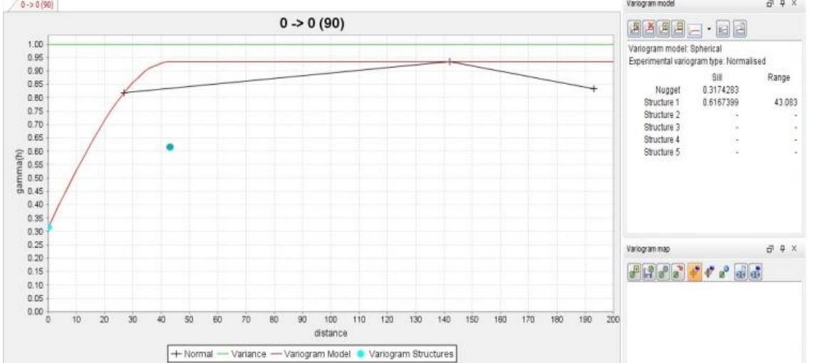Using variogram modeling as a second model of ore body grade