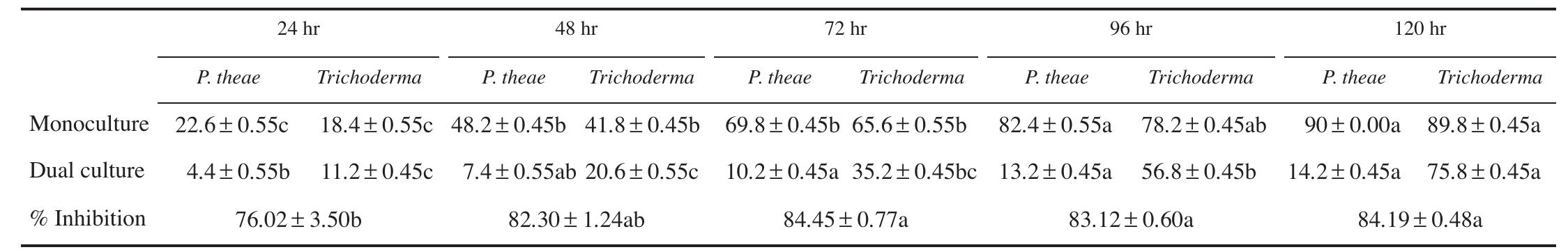 Different letters indicate significant differences at p=0.05