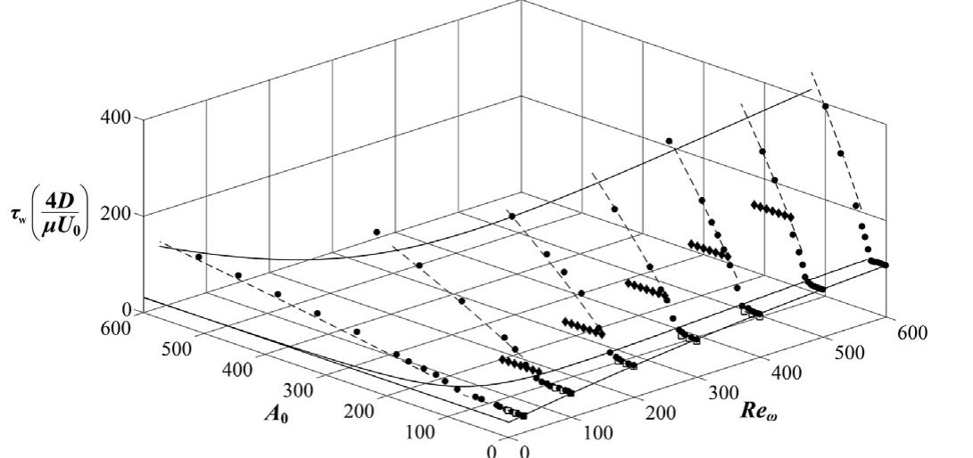 Comparison of friction correlation equations for l/d = 120: