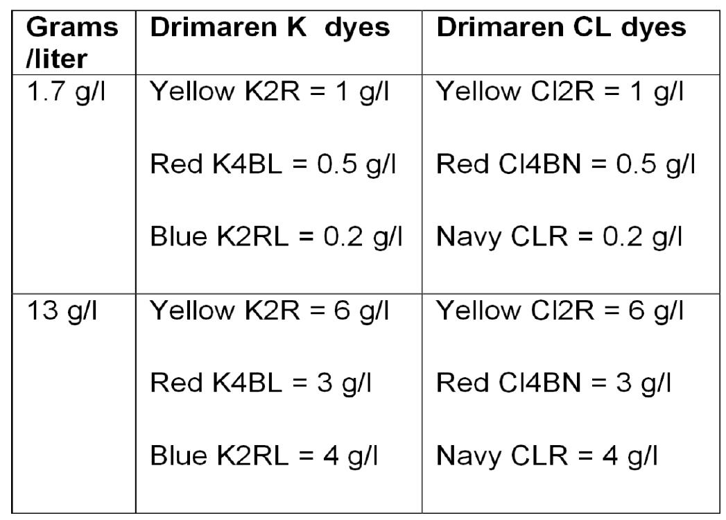 The specific dyes for tri-chromatic combination and their