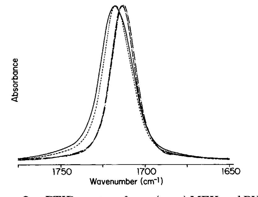The spectra of ch, mek, and mp in mixtures with pvc (a) of