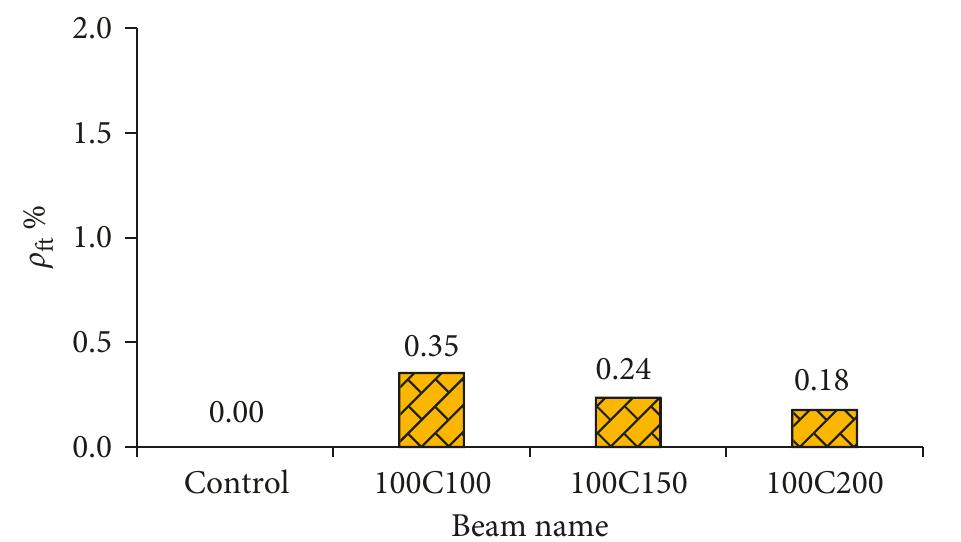 Ficuree 3: cfrp sheet reinforcement ratios for the