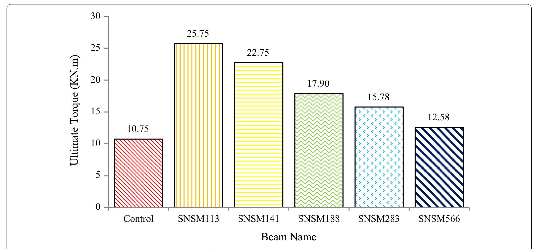 Figure 8 Torsional Strengthening Of Rc Beams With