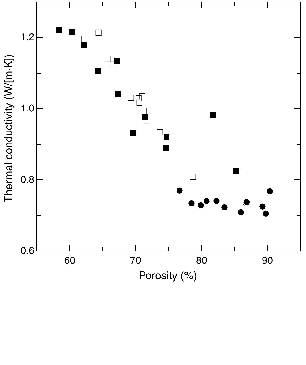F35. thermal conductivity plotted with porosity for holes