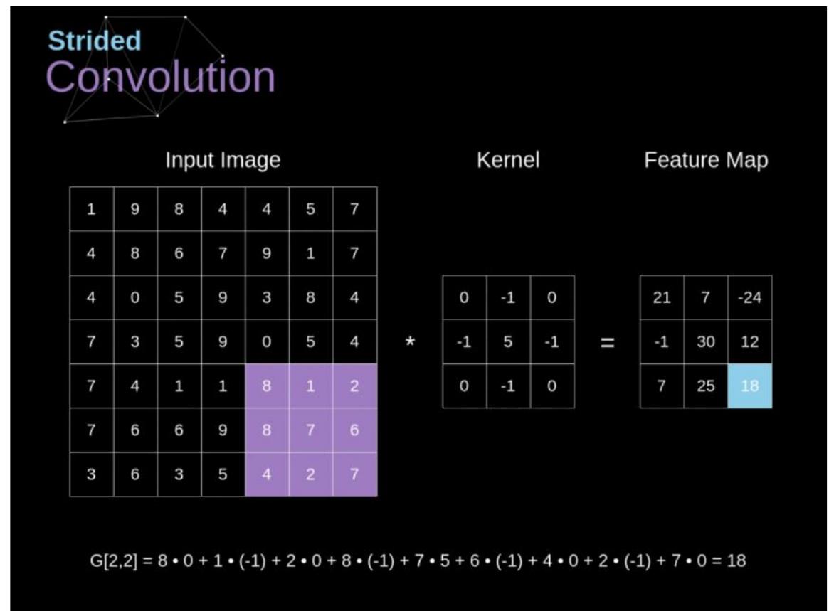 Convolutional Layer Calculation In A Schematic Diagram