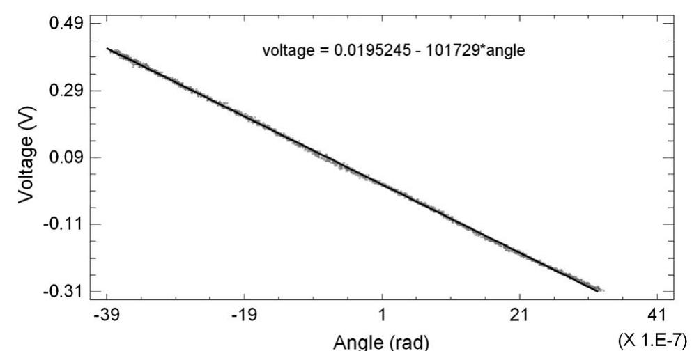 Calibration Line Of The Interferometer Output Voltage Ver