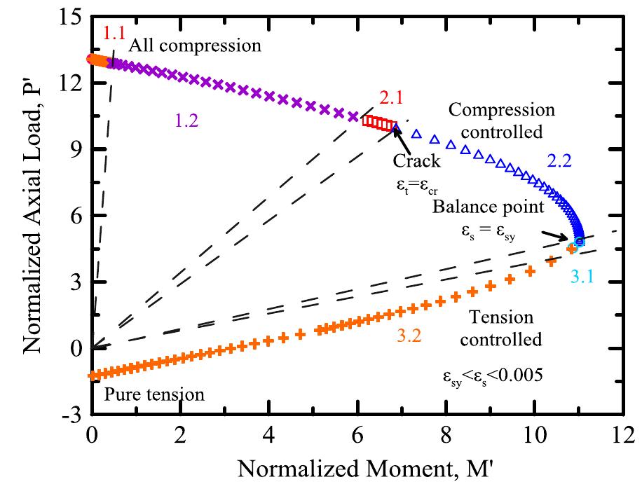 Normalized p-m diagram showing different failure modes