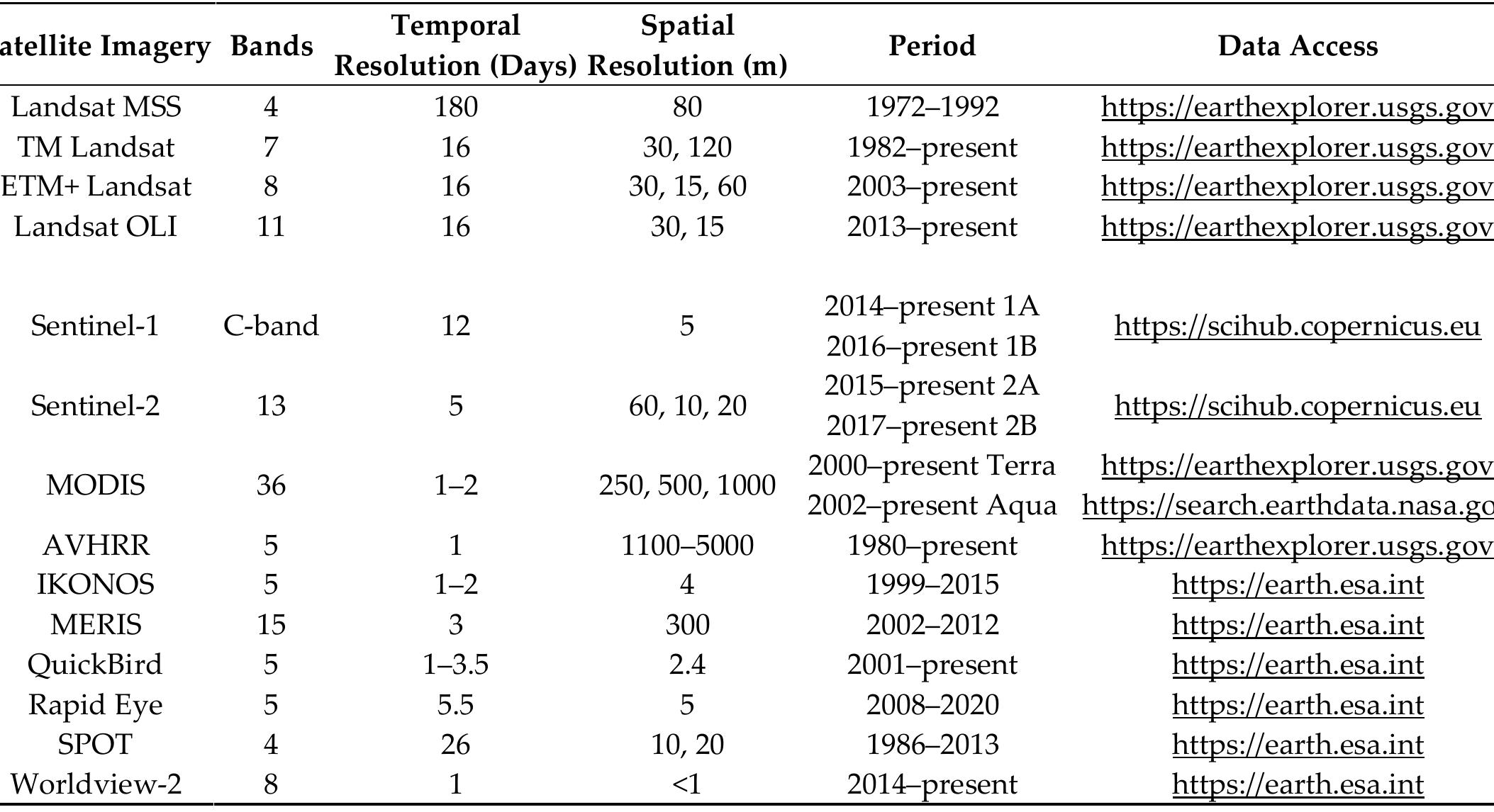 Commonly used multispectral satellite sensors.