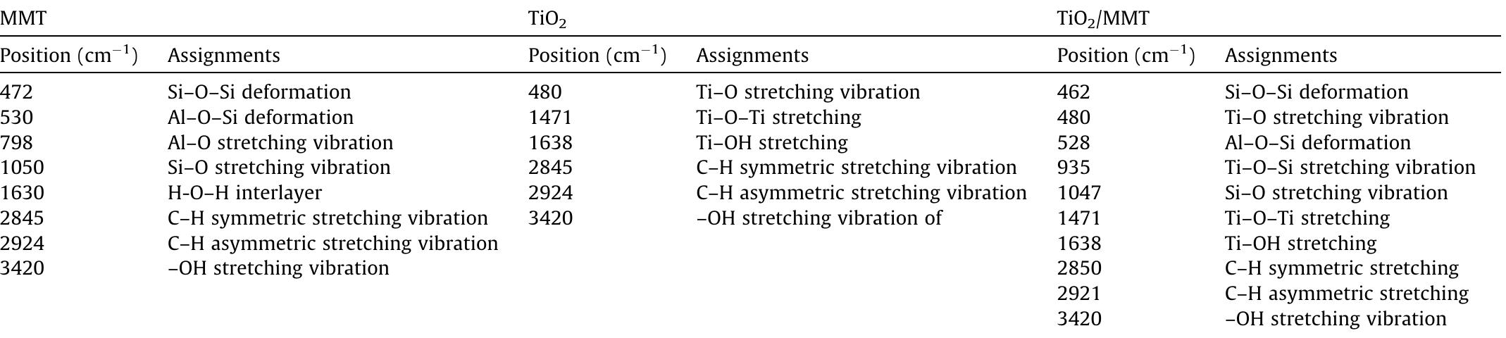 Some fundamental ftir peaks and functional groups of mmt,