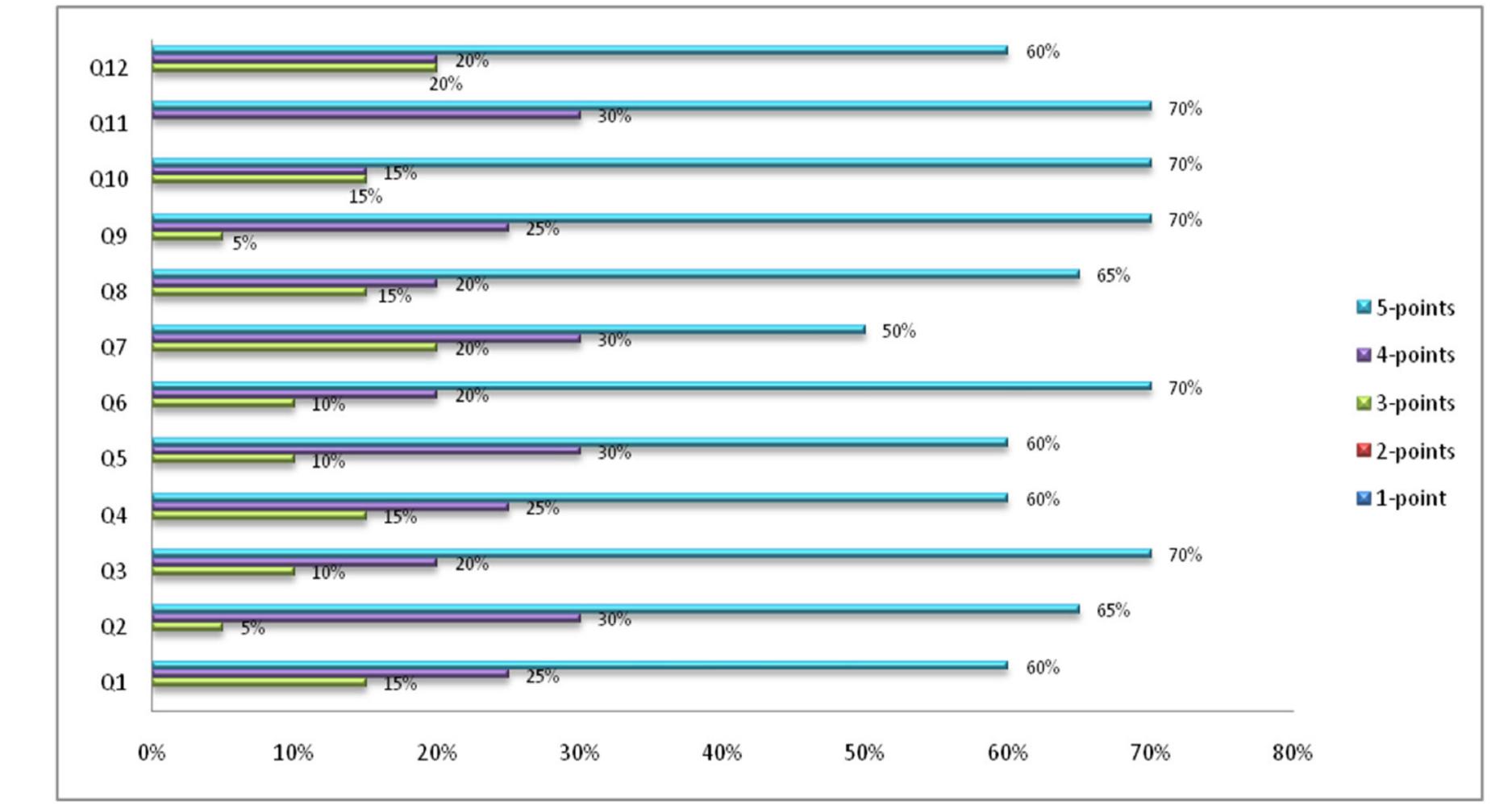 Bar chart for questionnaire survey results.