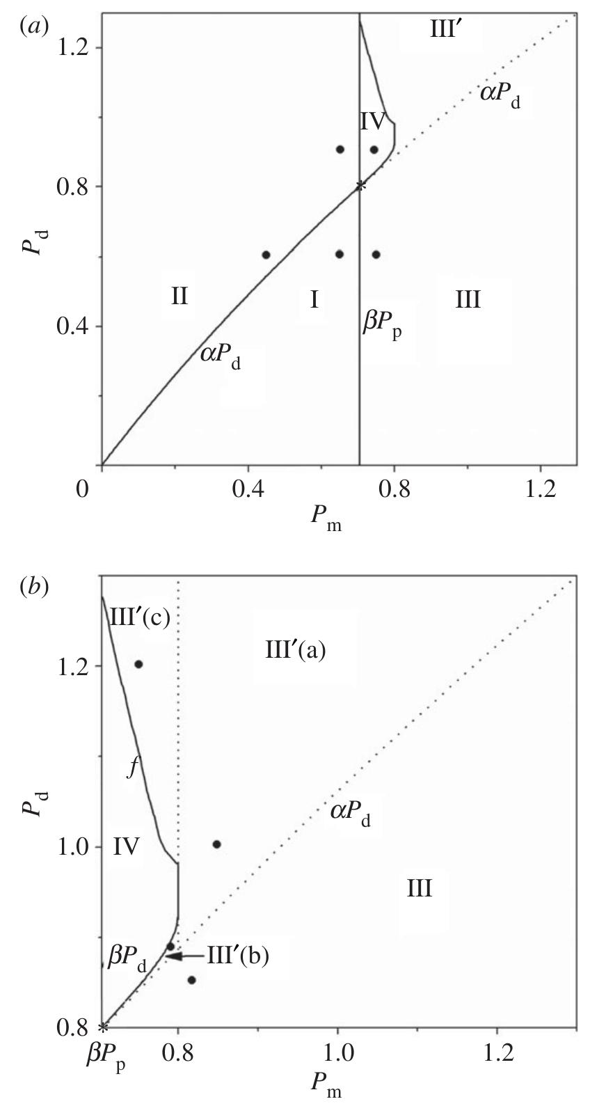 Phase diagram for (a) different types of transient stability