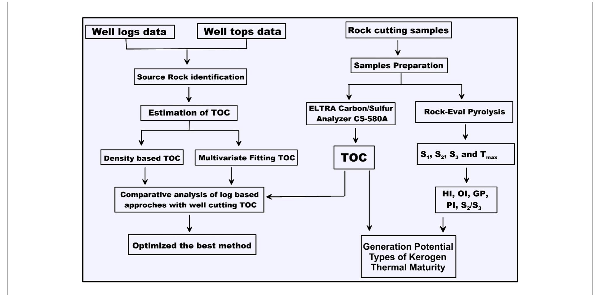 Flowchart showing the methodology used to conduct the