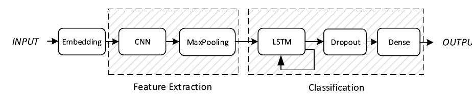 The cnn-lstm (long short-term memory) model.