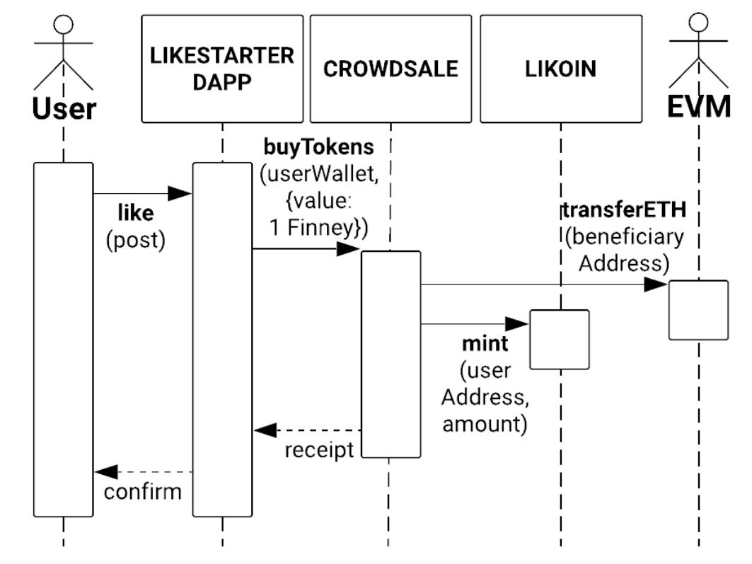Sequence diagram that illustrates how “like” works. fig. 3.