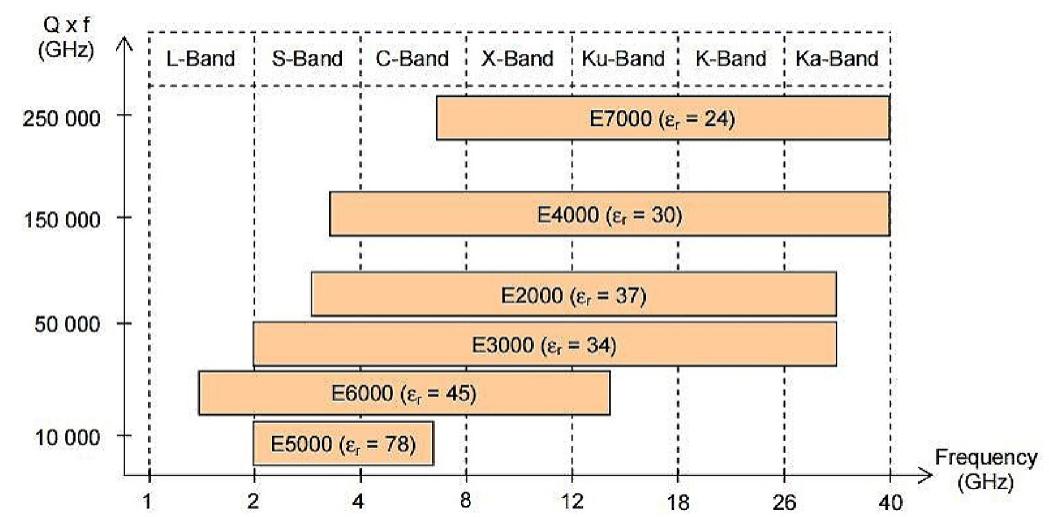 The different types of materials used in different frequency