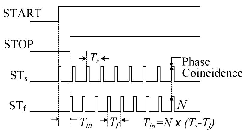 Timing diagram of the tdc with a single-stage vernier delay