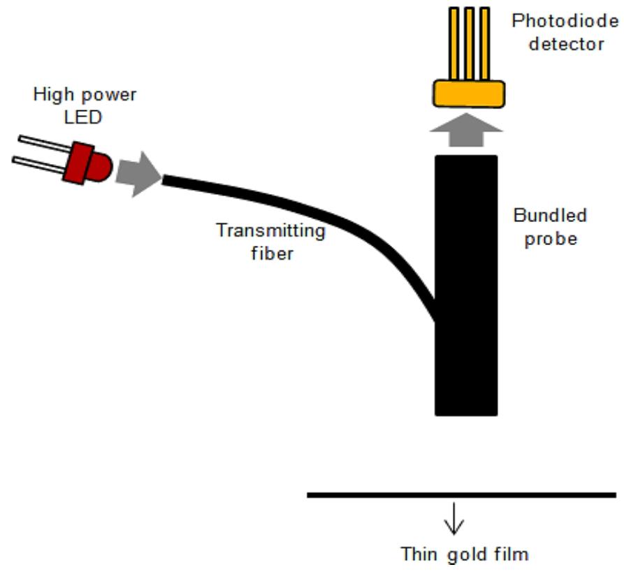 Experimental setup of fiber optic displacement sensor light